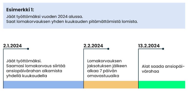 Lomakorvauksen jaksotus 2024 - A-Kassa